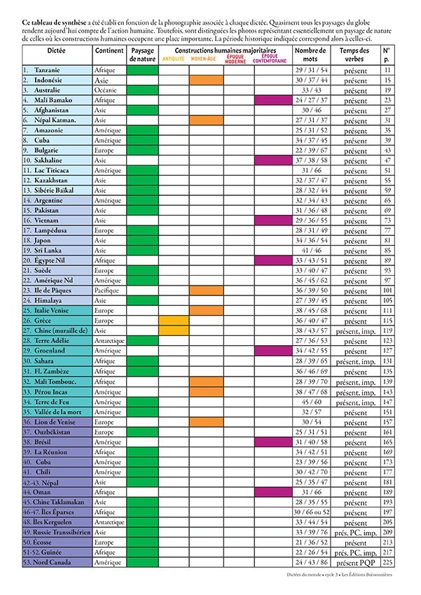 Scop Les Editions buissonnieres - Dictées du monde